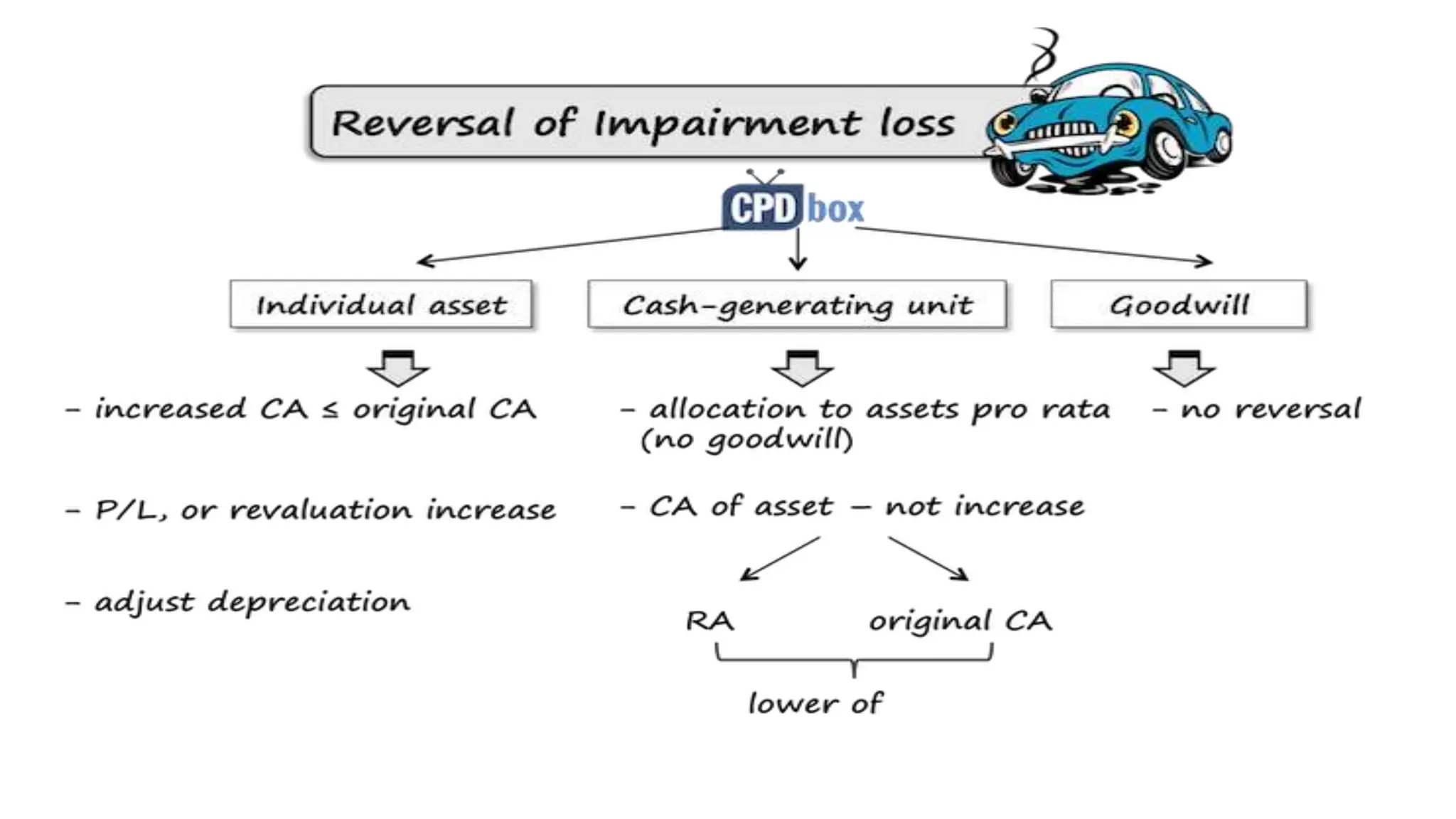 IMPAIRMENT OF ASSETS measurement basics. | PPTX | Stocks and Bonds ...