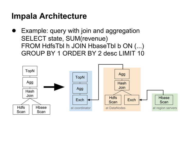 An Introduction To Impala Low Latency Queries For Apache Hadoop Ppt