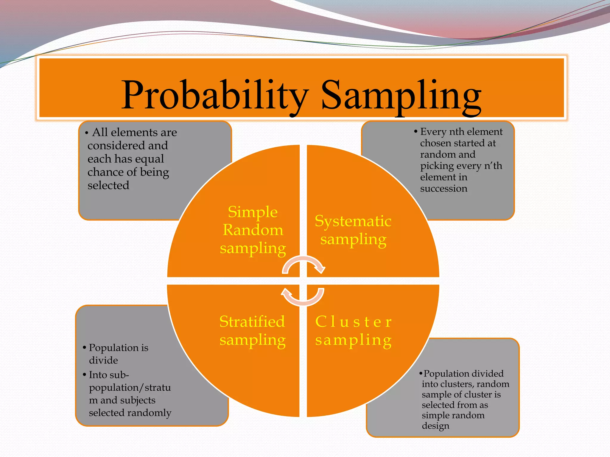SAMPLING MEANING AND TYPES | PPT