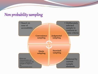 SAMPLING MEANING AND TYPES | PPT