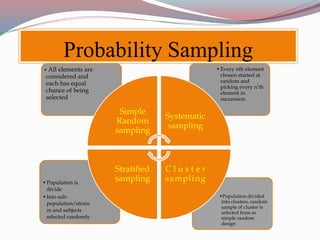 SAMPLING MEANING AND TYPES | PPT