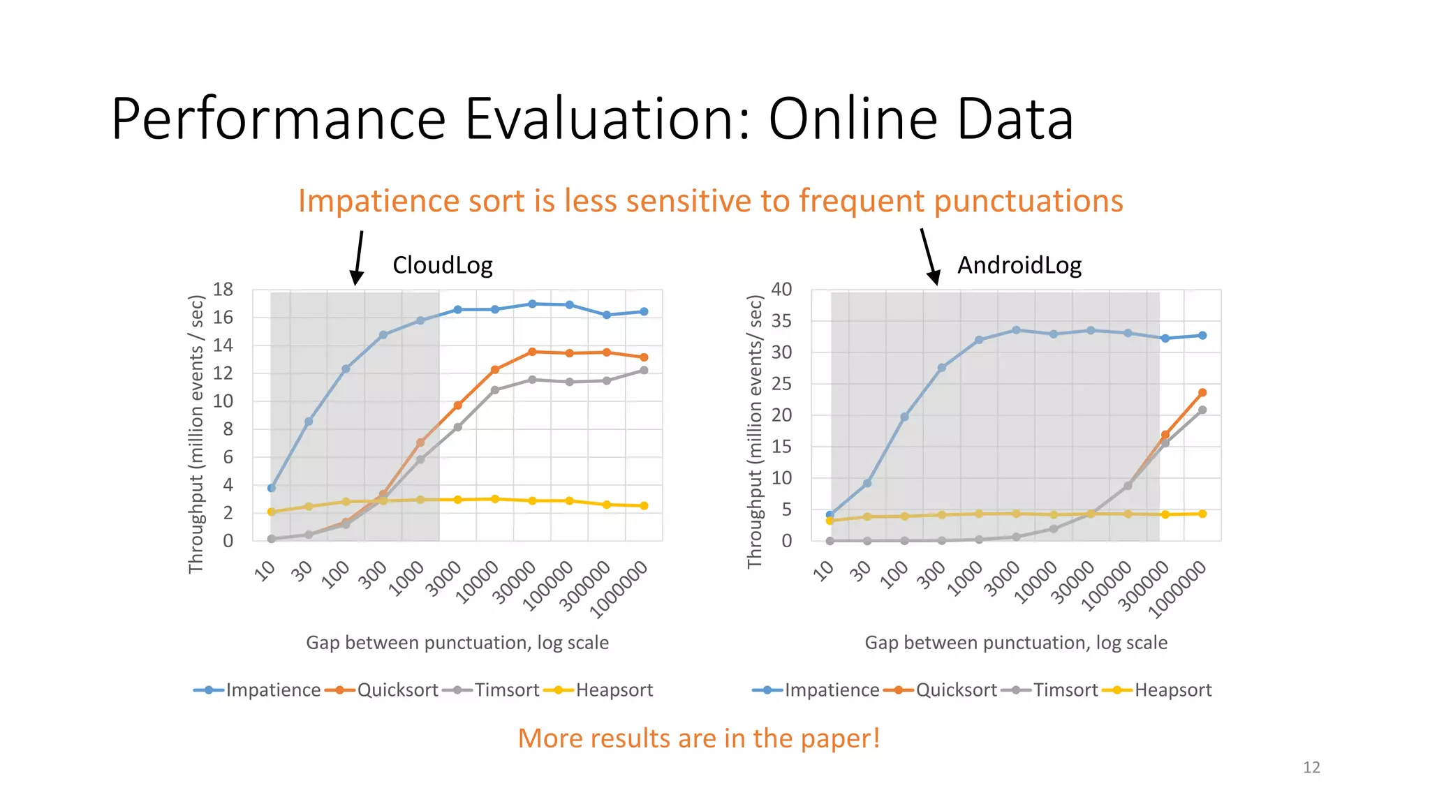 Impatience is a Virtue: Revisiting Disorder in High-Performance Log ...