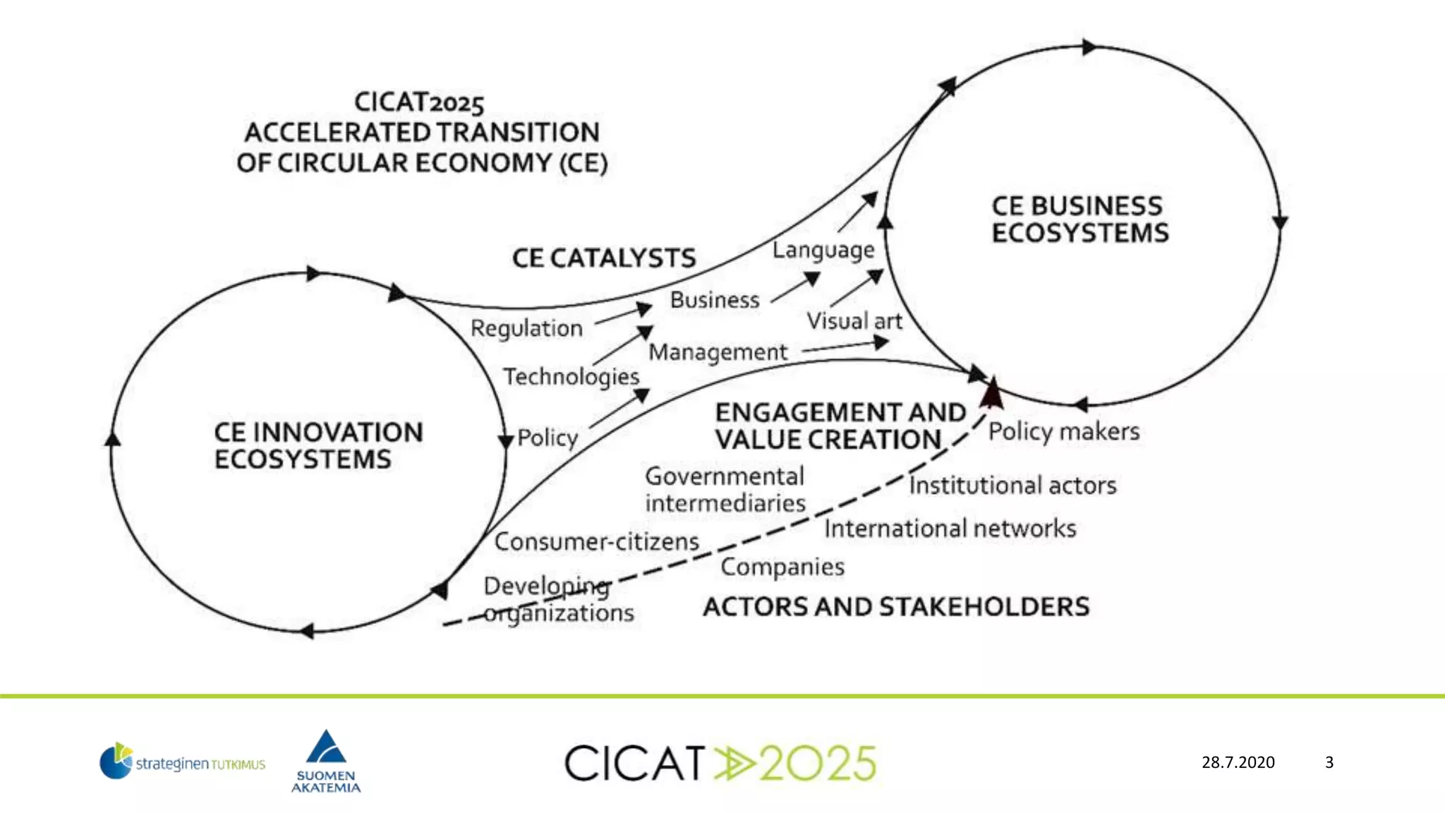 Business catalysts for the Circular Economy innovations | PPT