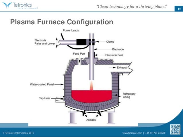 Extracting Value from Mine Ores & Wastes using DC Arc Plasma Technolo…