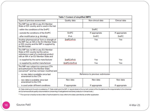 investigational medicinal product dossier and Dossier. | PPTX