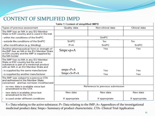 Impd dossier | PPTX | Pharmaceutical Drugs | Medical Health