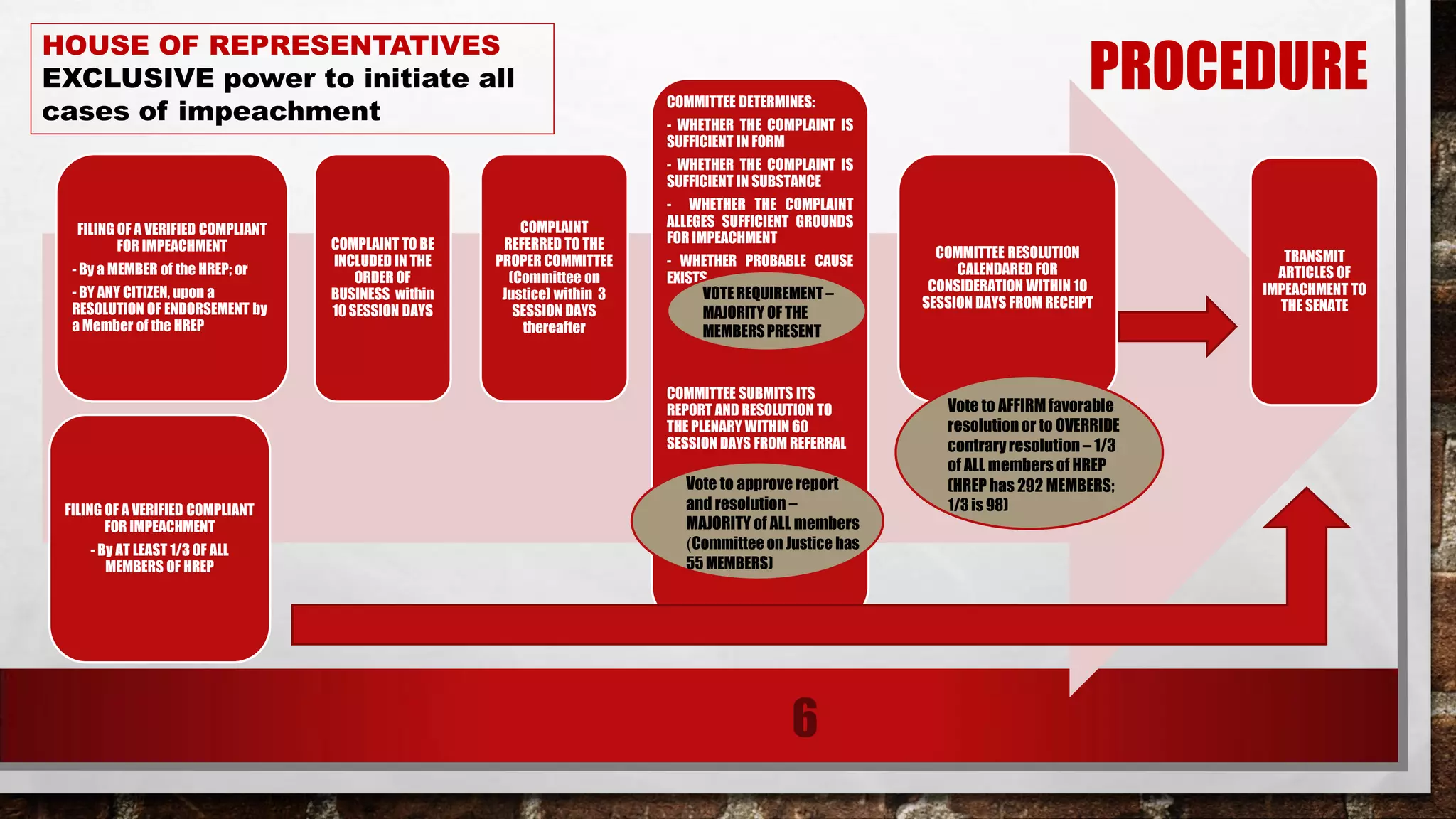 Primer on Impeachment in the Philippines | PDF