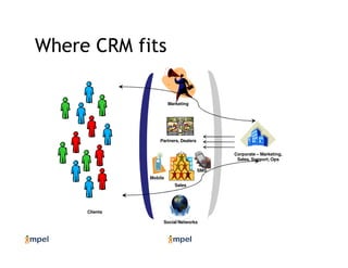 Impel CRM Overview | PDF