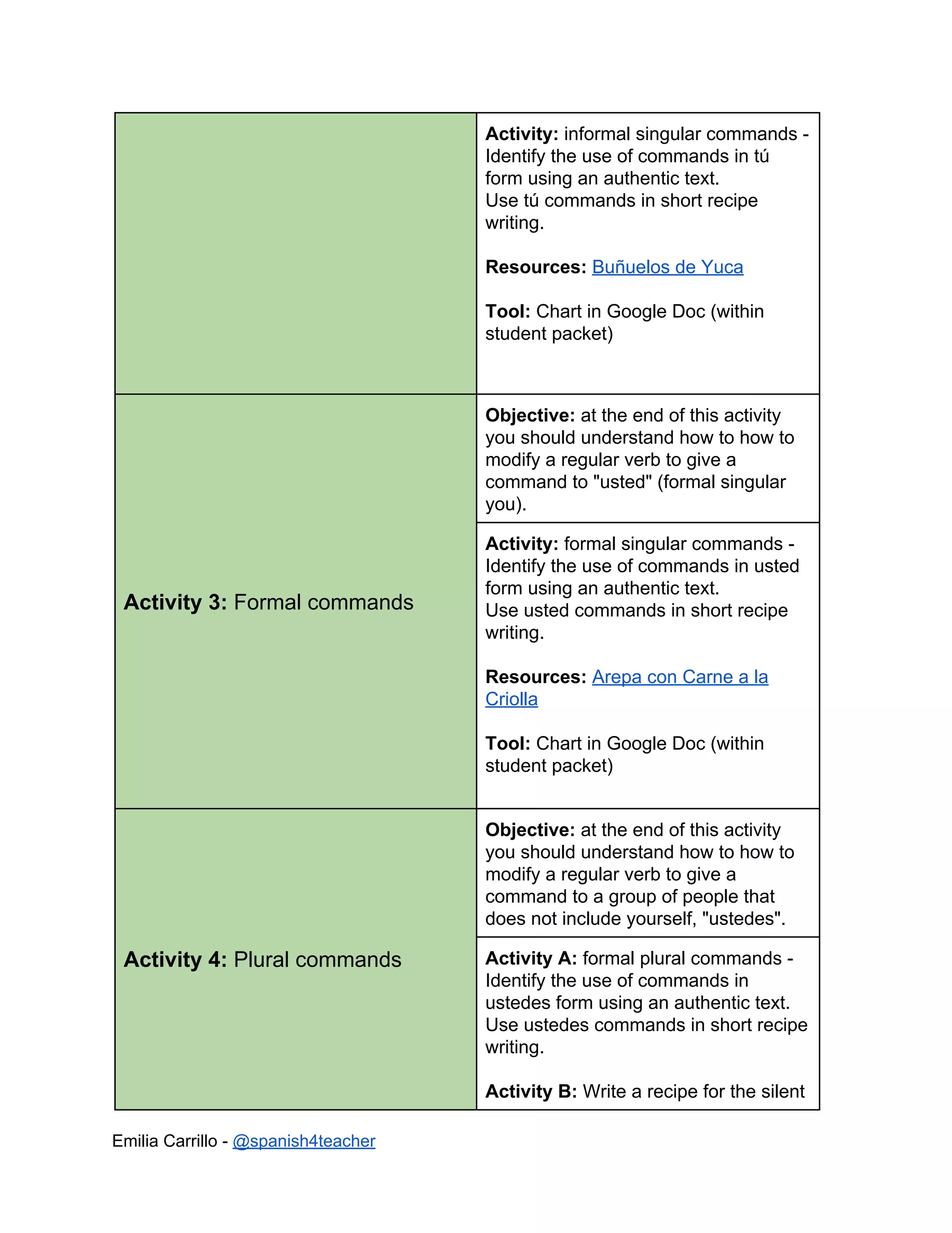 Spanish Imperatives Lesson Plan with Technology | PDF