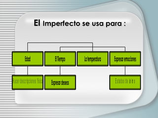 Imperfecto. con practica | PPT