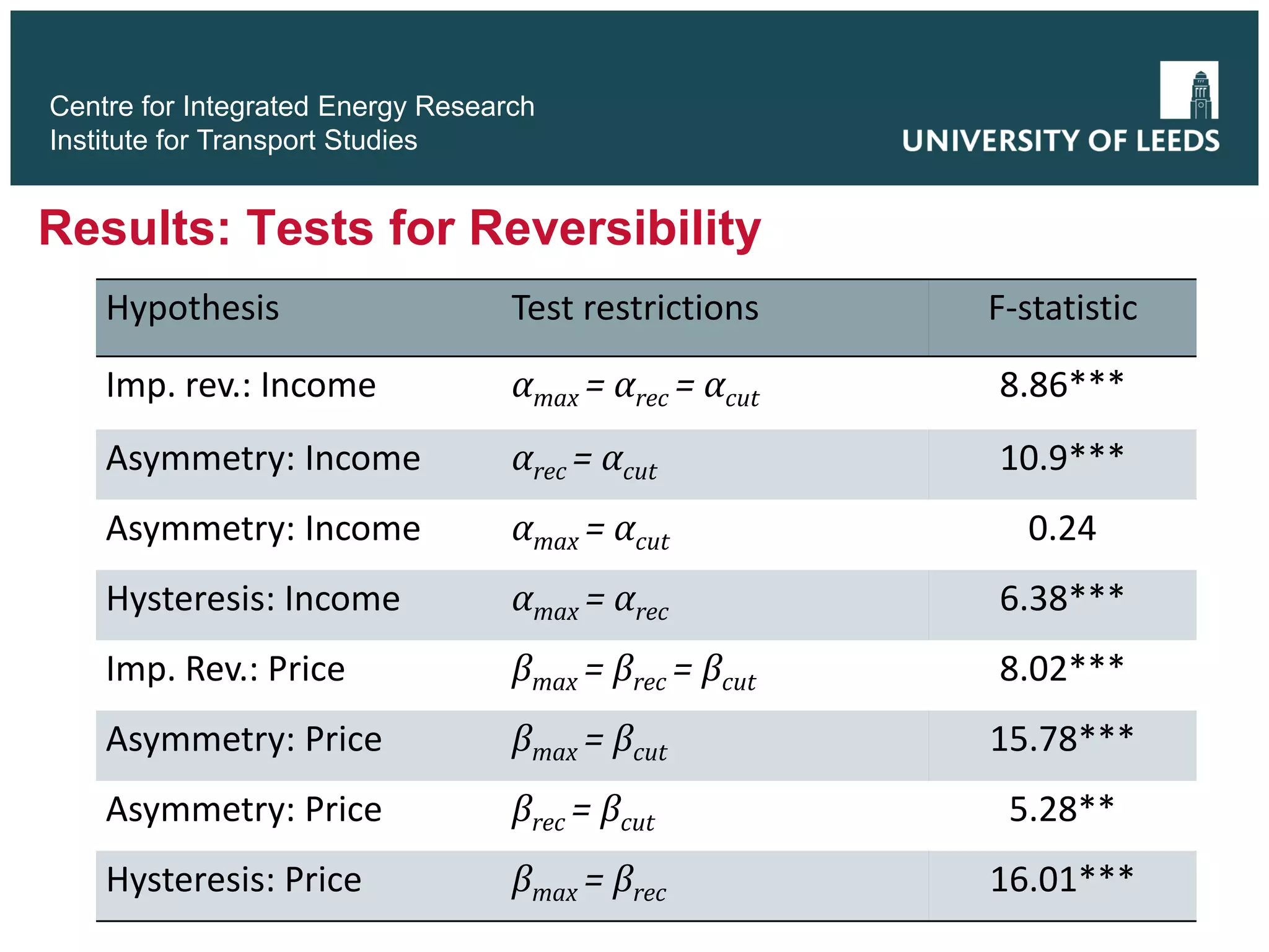 Imperfect reversibility of air transport demand | PPT