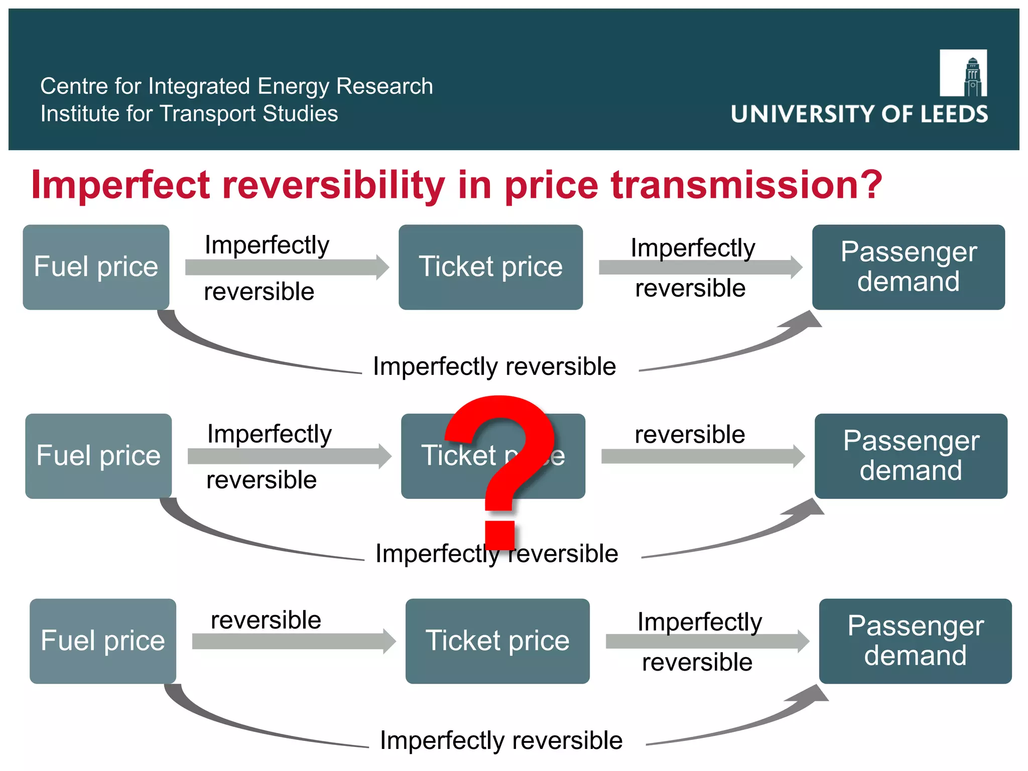 Imperfect reversibility of air transport demand | PDF