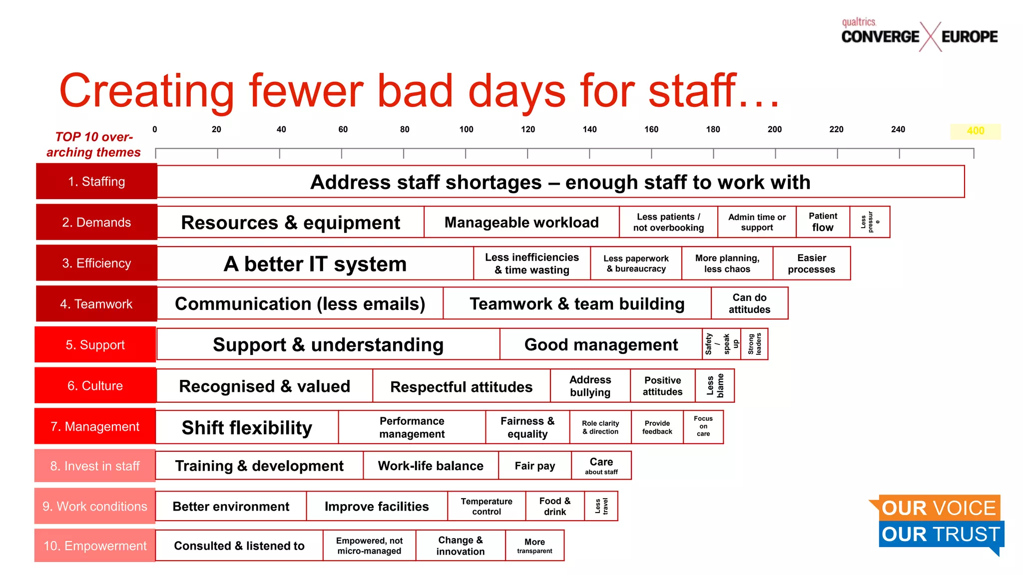 Employee engagement in a high-pressure environment | PPT