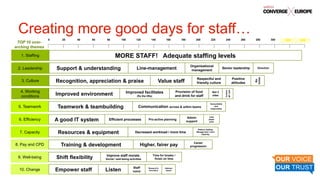 Employee engagement in a high-pressure environment | PPT