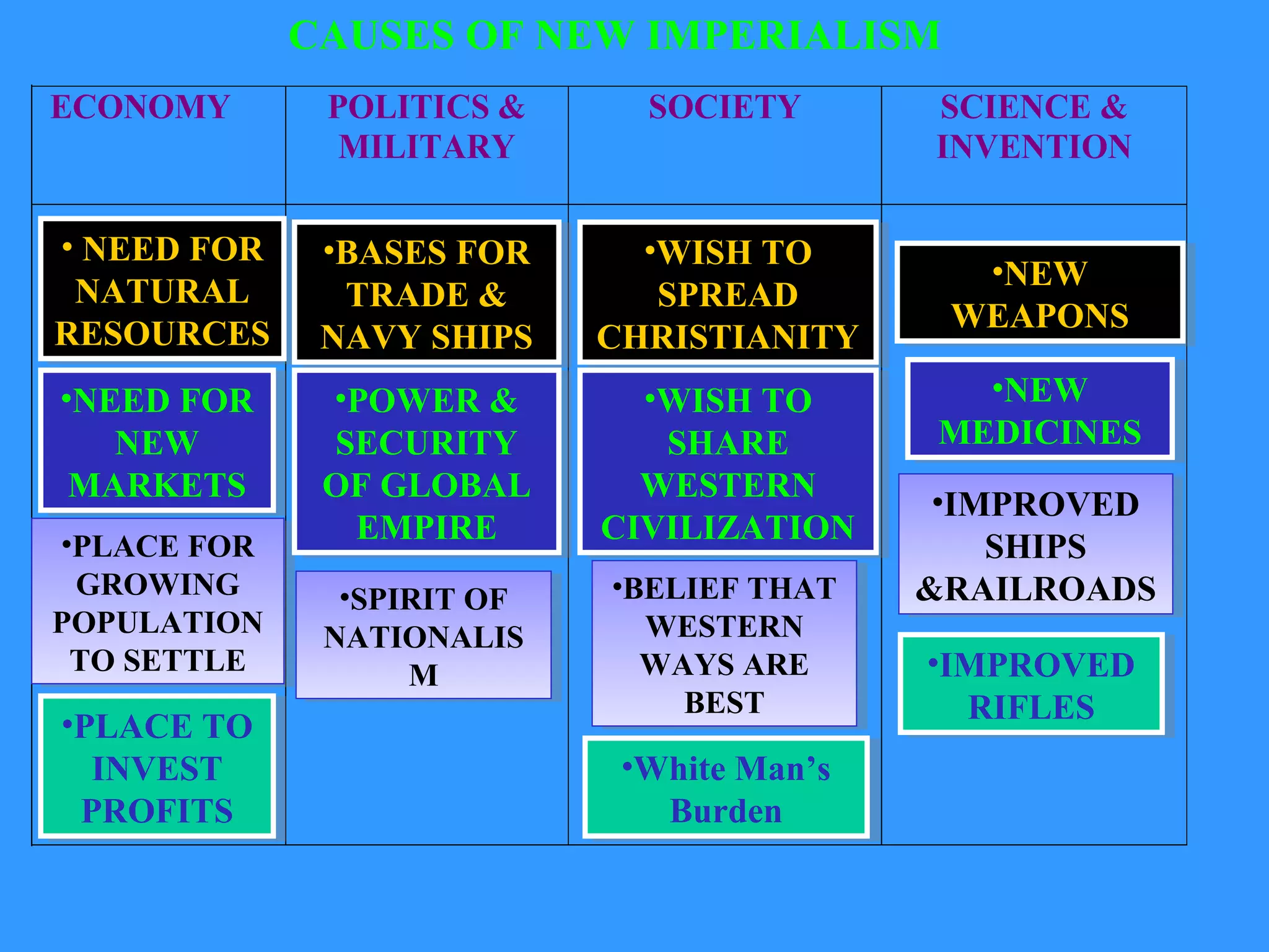 Imperialism Review PowerPoint | PPT