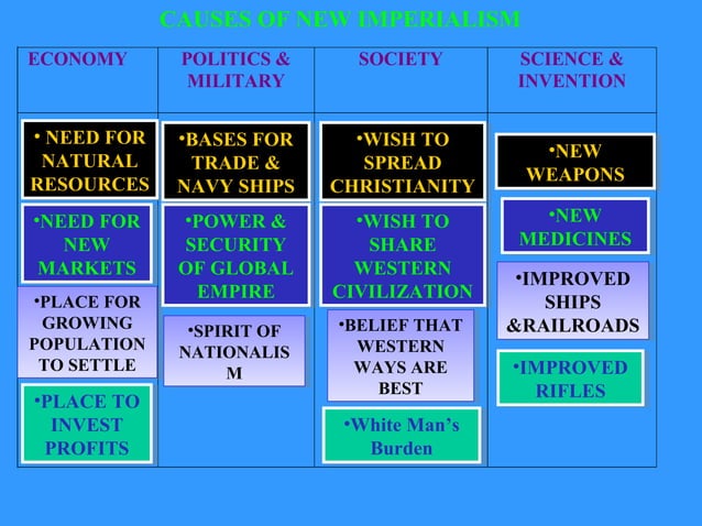 Imperialism Review PowerPoint | PPT