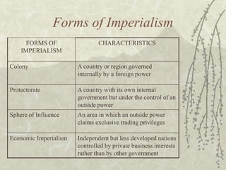 El Imperialismo, su influencia e importancia | PPT