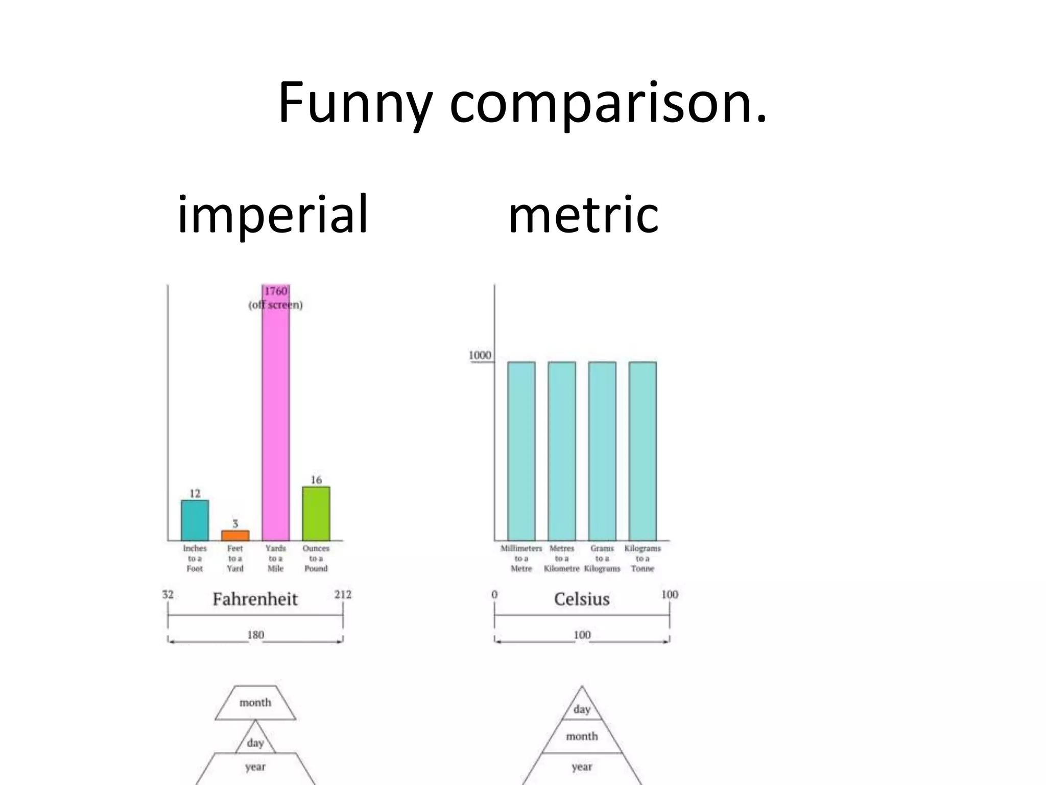Imperial vs metric | PPTX