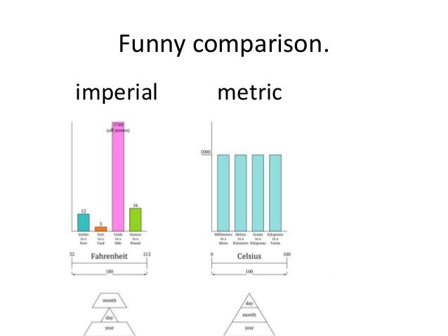 Imperial vs metric