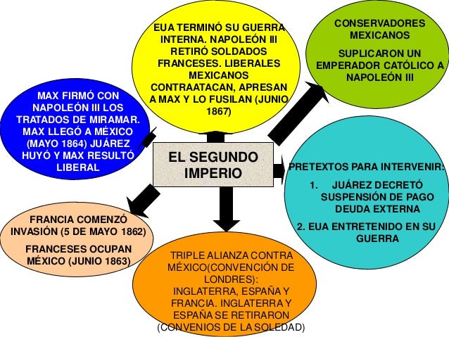 Imperio De Maximiliano Mapa Conceptual - hayes