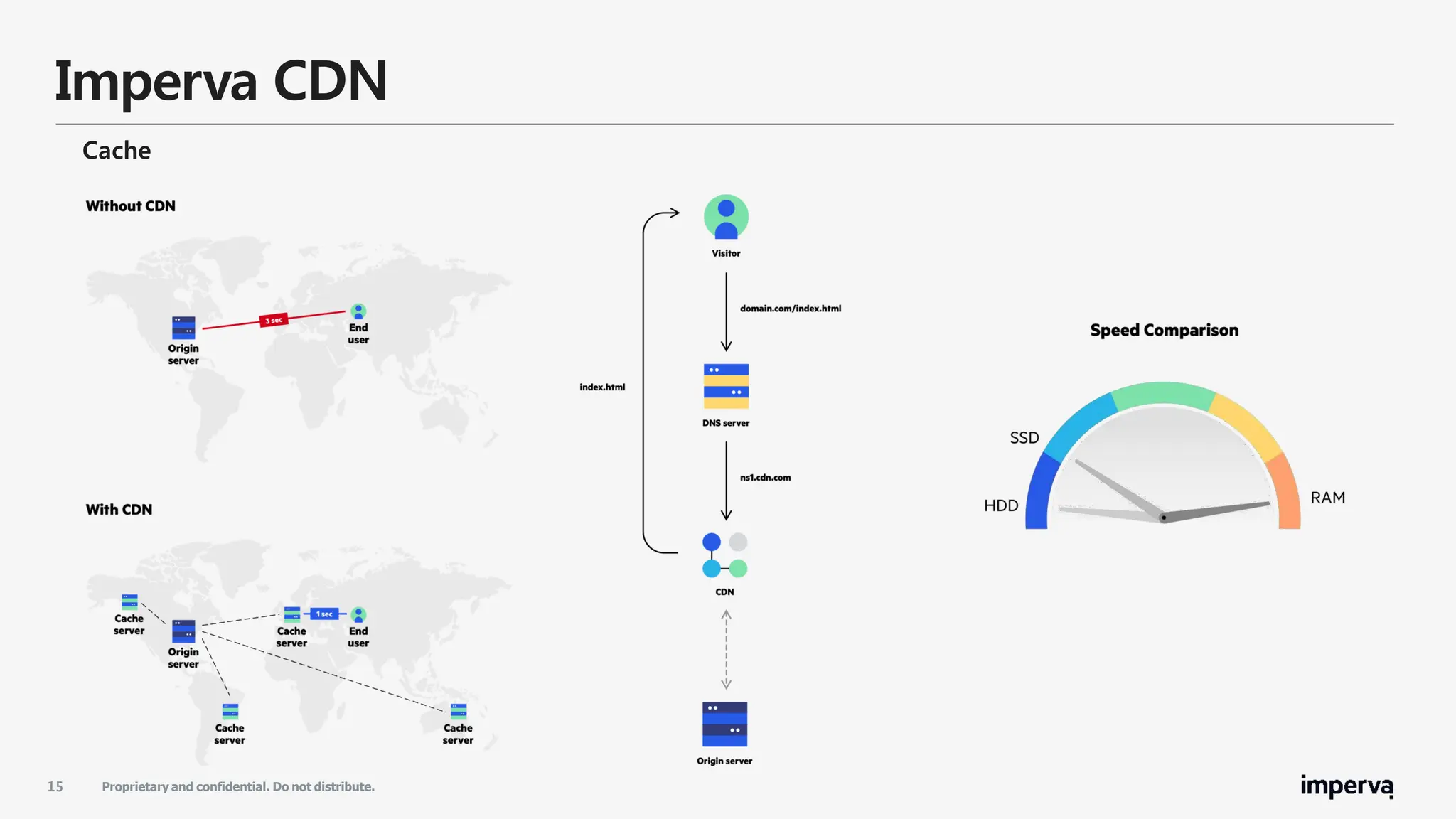 Imperva CDN Cloud WAF CWAF Basic Security | PPT