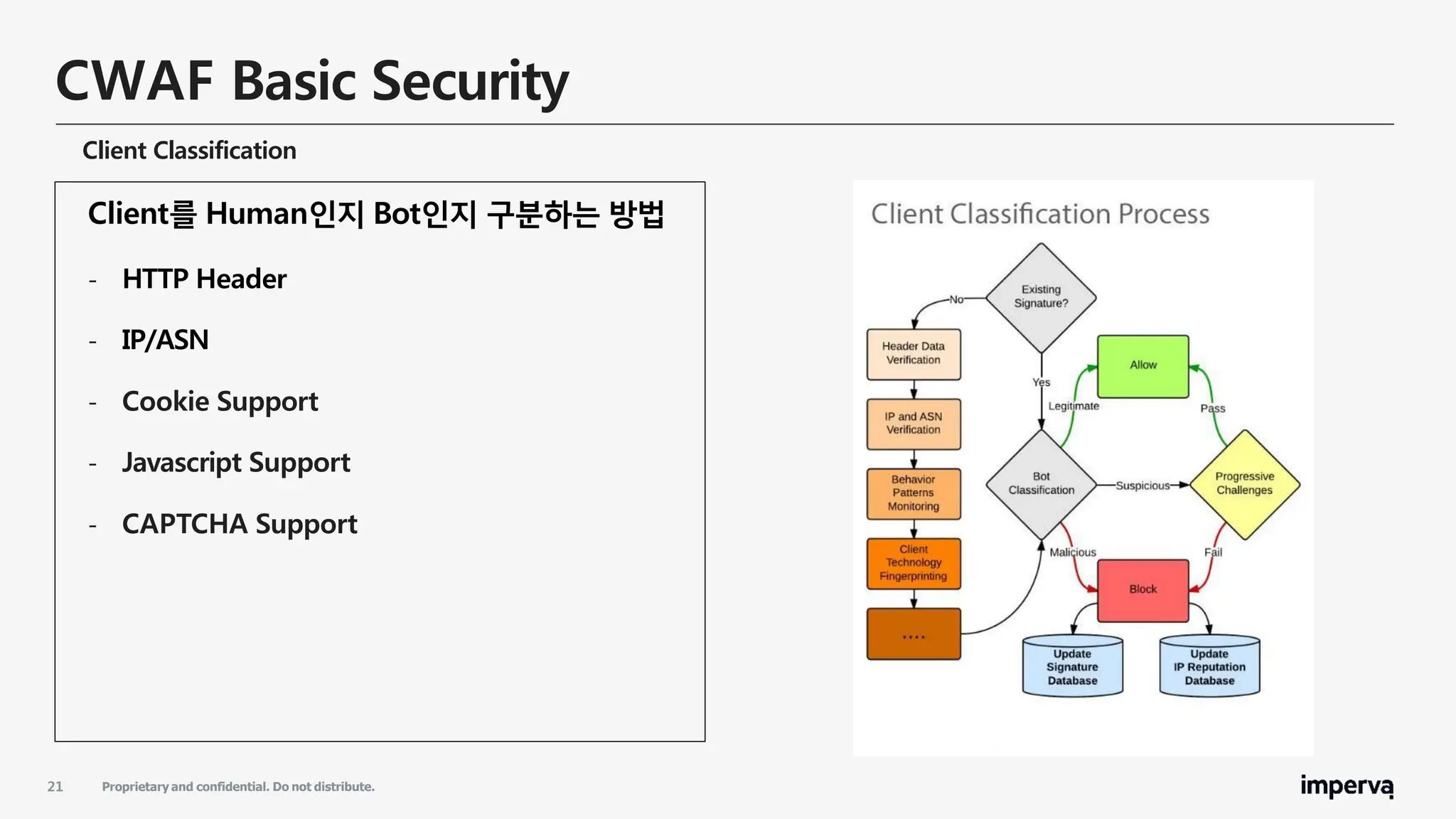 Imperva CDN Cloud WAF CWAF Basic Security | PPT
