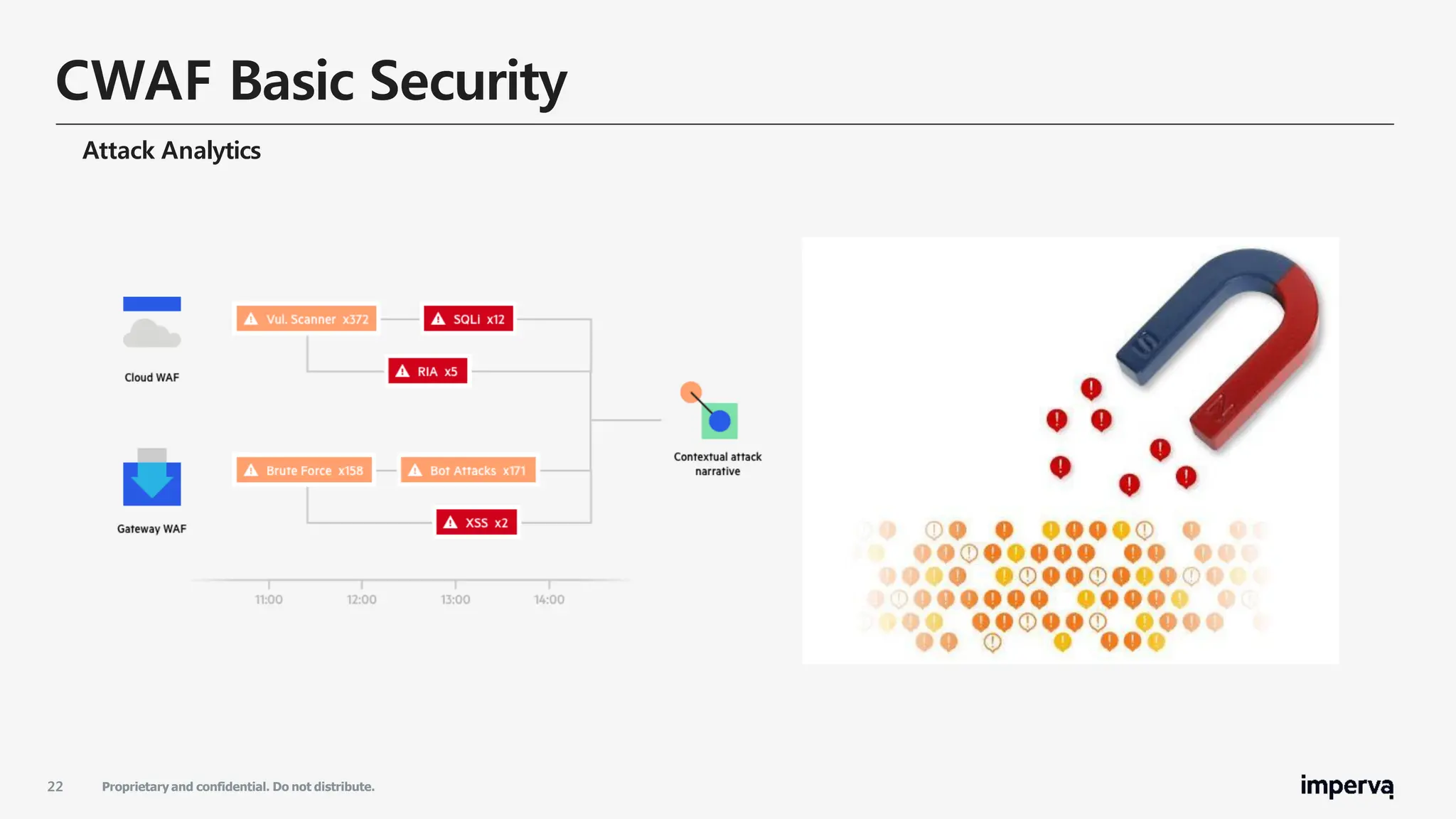 Imperva CDN Cloud WAF CWAF Basic Security | PDF
