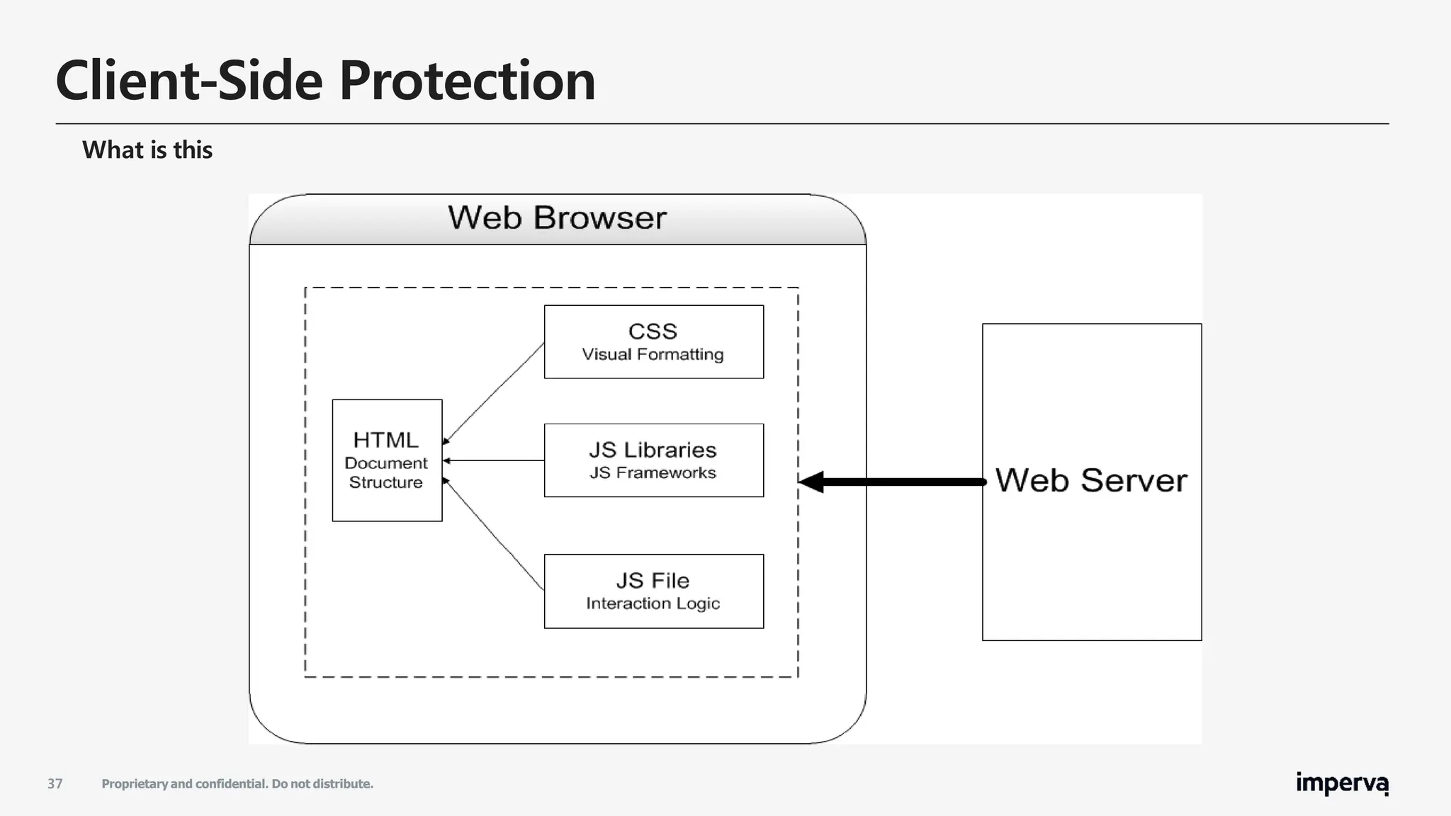 Imperva CDN Cloud WAF CWAF Basic Security | PDF