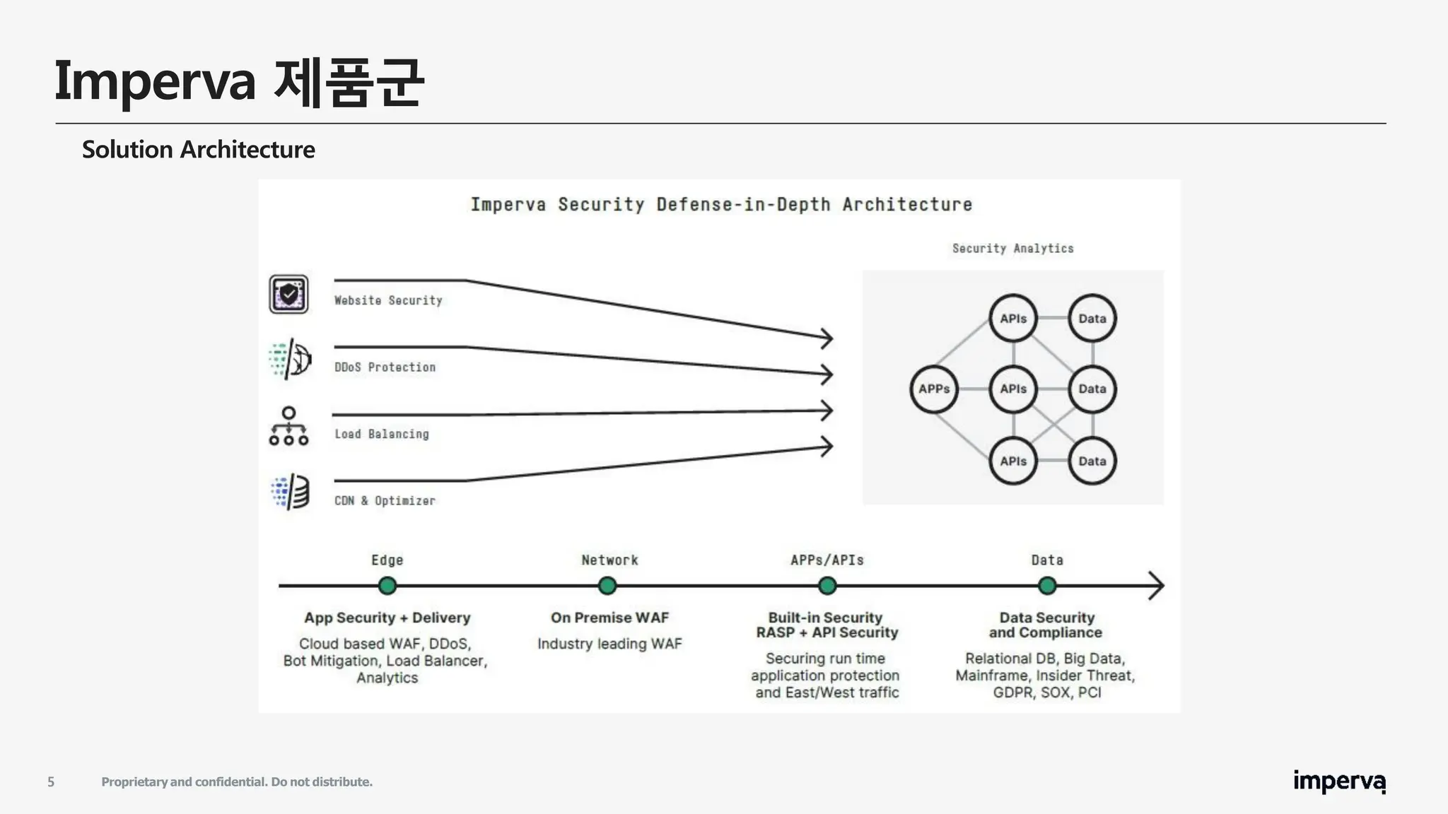 Imperva CDN Cloud WAF CWAF Basic Security | PDF