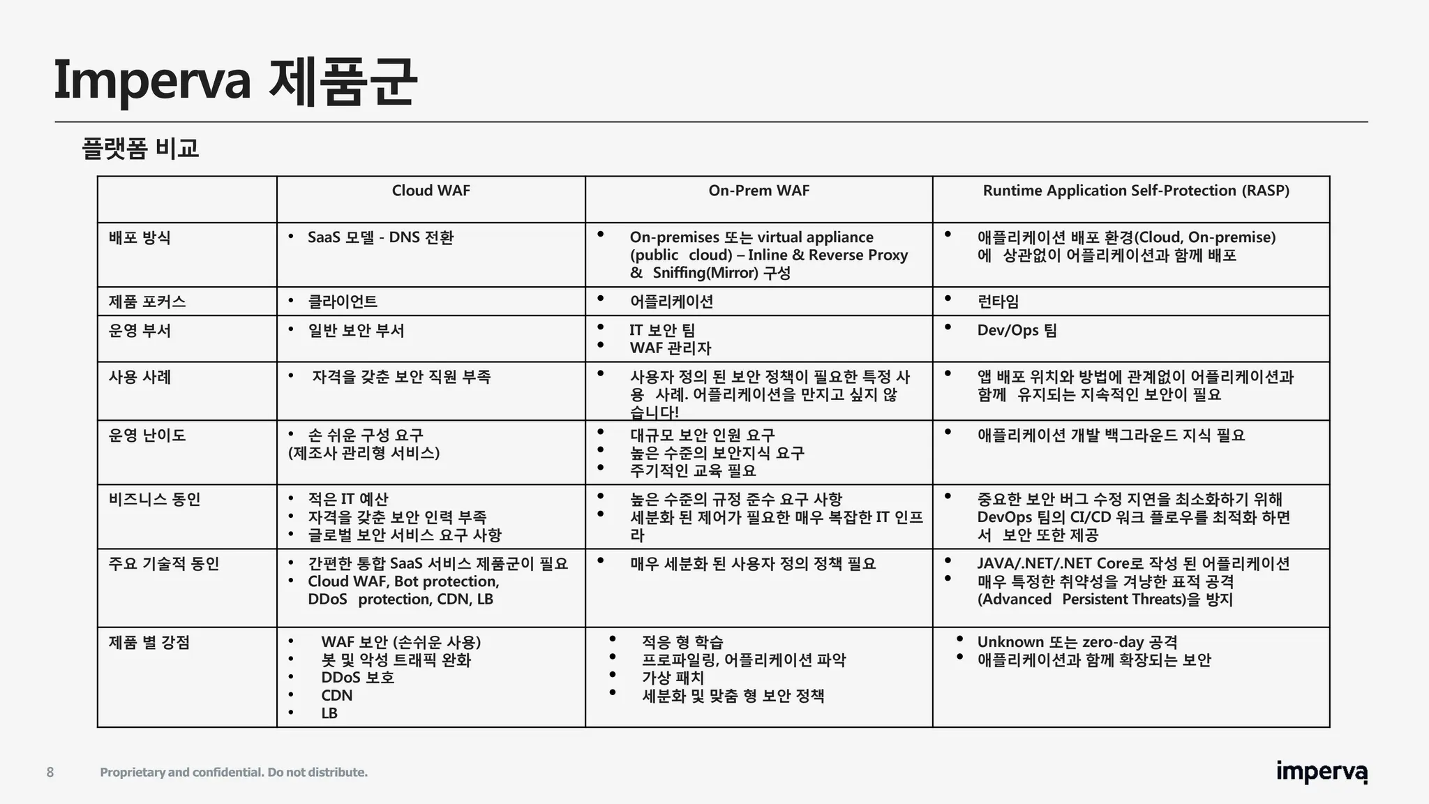 Imperva CDN Cloud WAF CWAF Basic Security | PDF