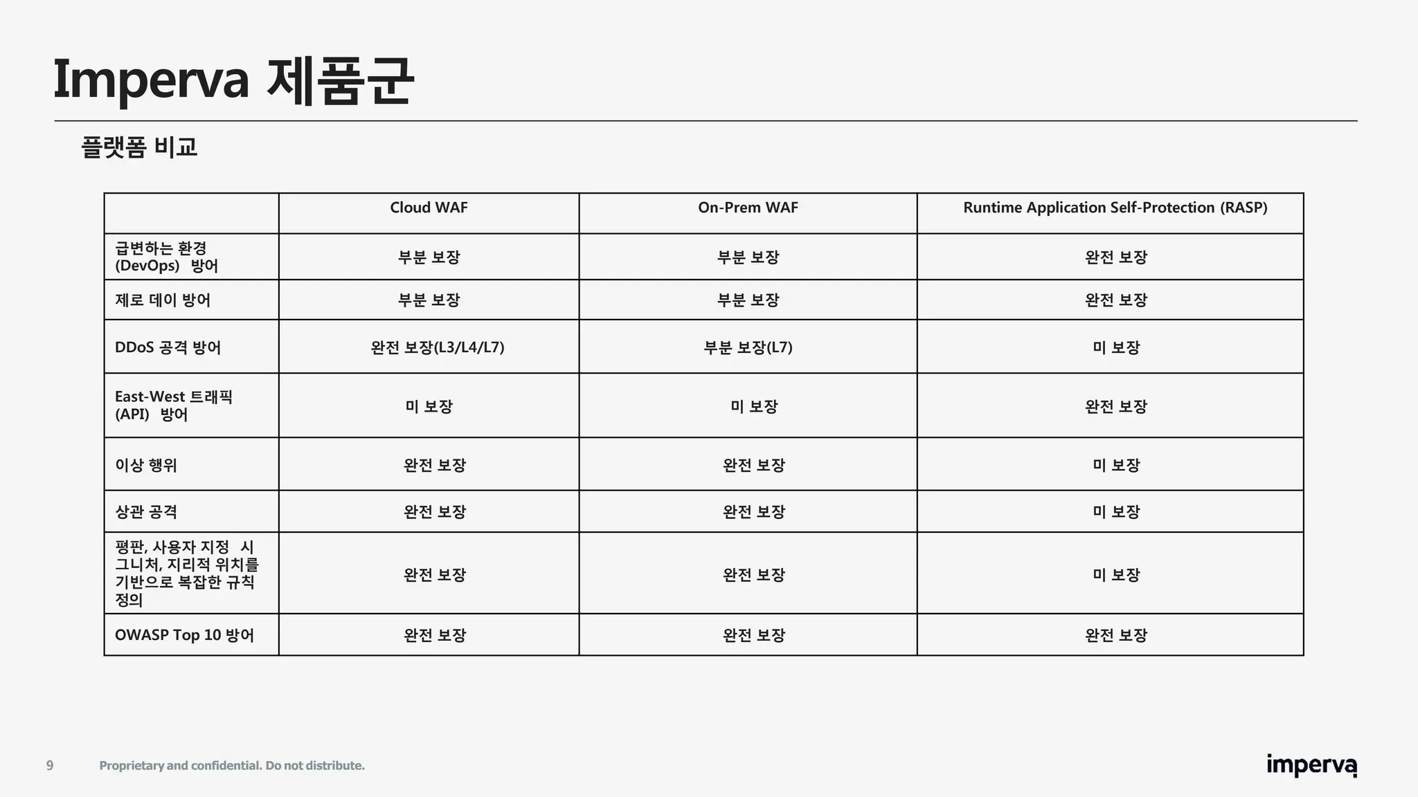 Imperva CDN Cloud WAF CWAF Basic Security | PDF