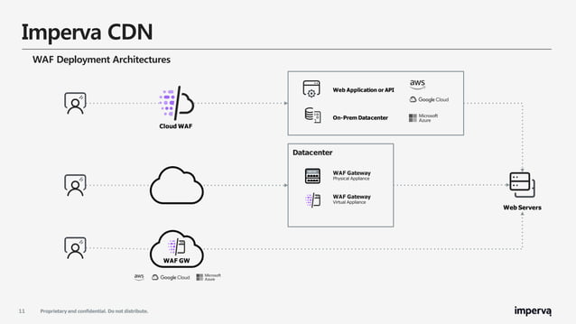 Imperva CDN Cloud WAF CWAF Basic Security | PPT