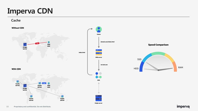 Imperva CDN Cloud WAF CWAF Basic Security | PPT