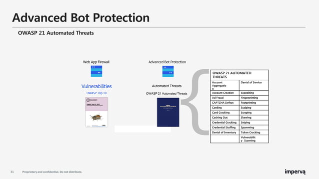 Imperva CDN Cloud WAF CWAF Basic Security | PPT
