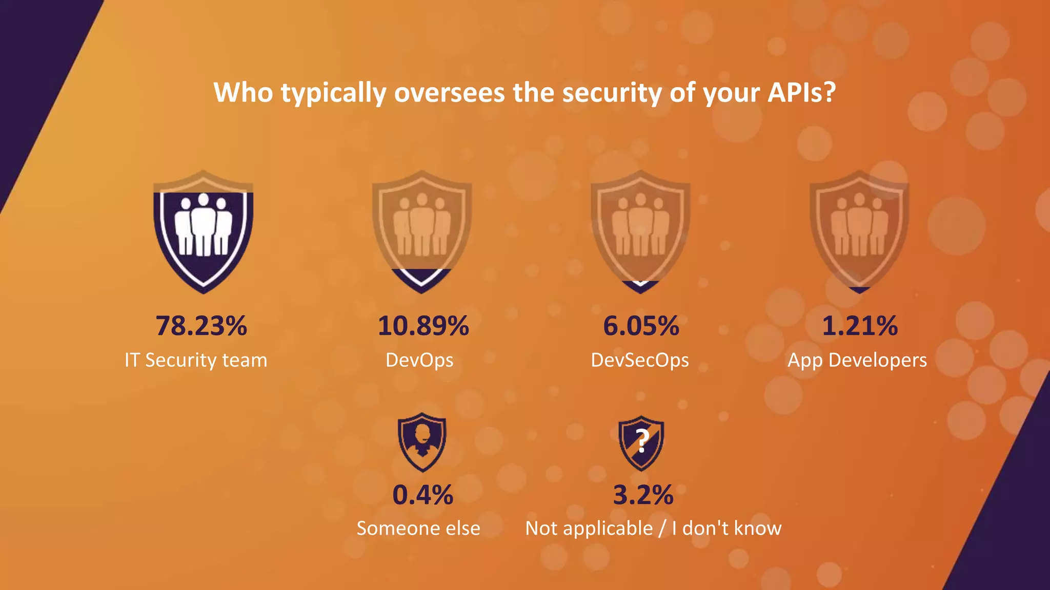 API Security Survey | PPT