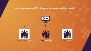 API Security Survey | PPT