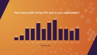 API Security Survey | PPT