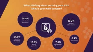 API Security Survey | PPT