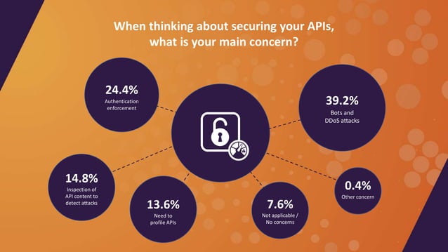 API Security Survey | PPT