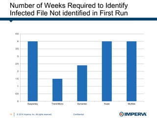 Anatomy of the Compromised Insider | PDF