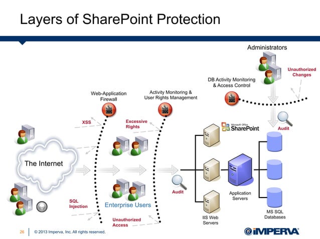 4 Security Guidelines for SharePoint Governance | PDF