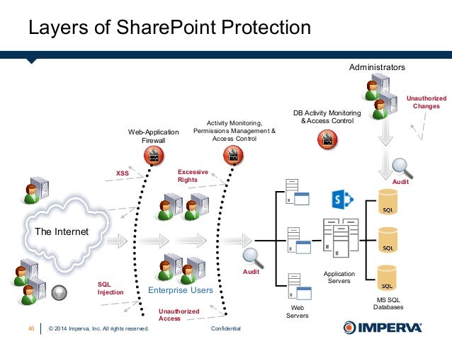6 Most Surprising SharePoint Security Risks