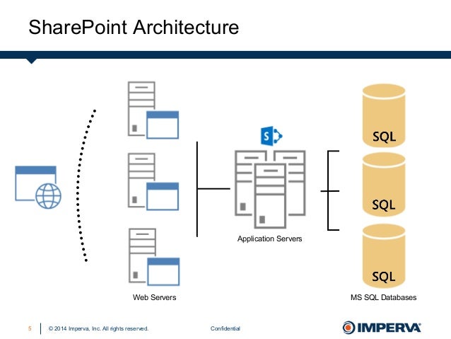 6 Most Surprising SharePoint Security Risks