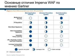 Imperva waf | PPTX