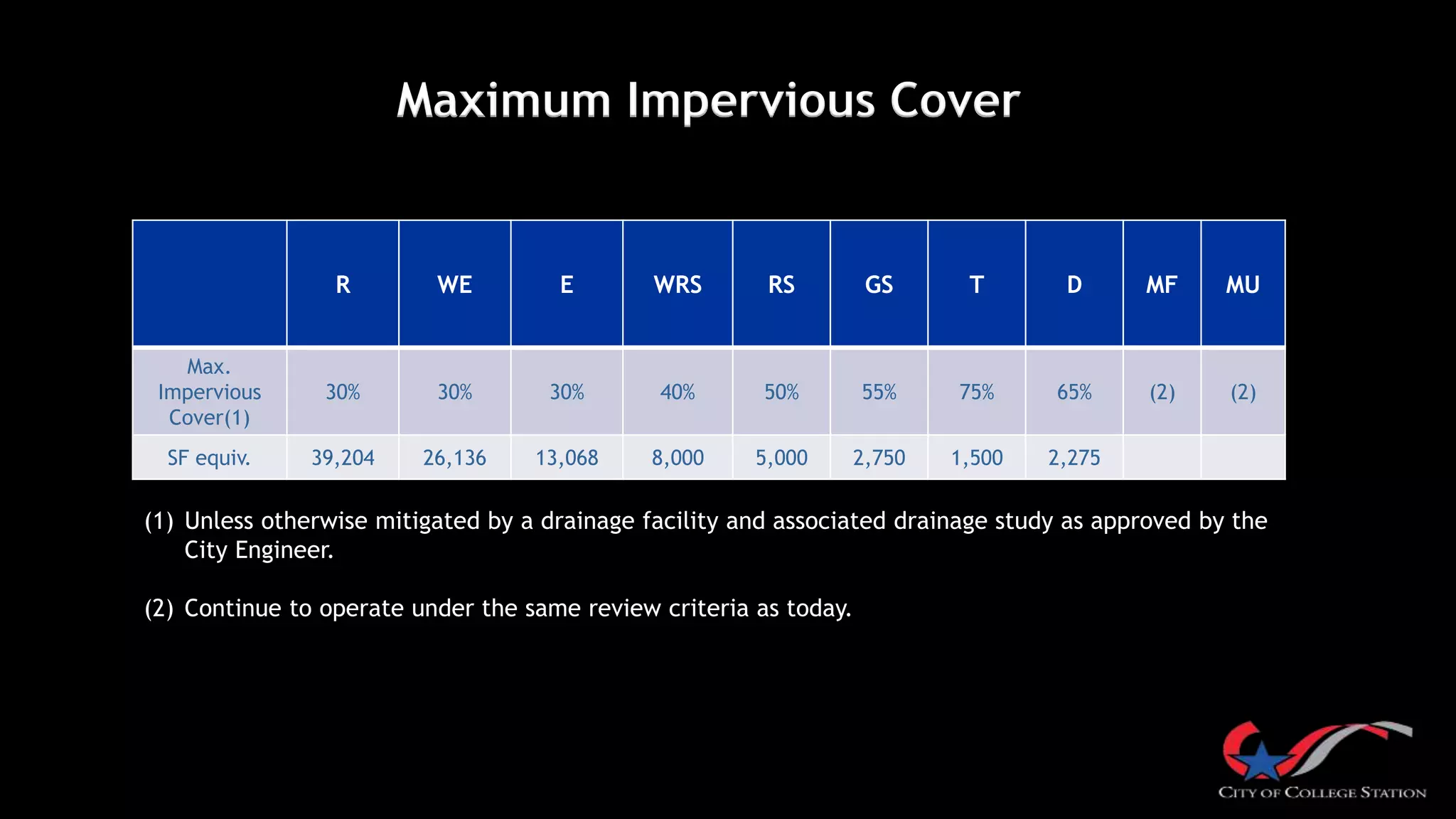 Impervious Cover - Unified Development Ordinance | PPT