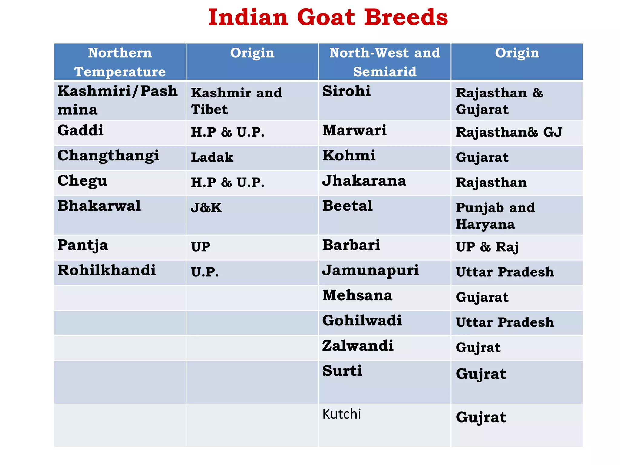 IMPORTANT GOAT BREEDS IN INDIA | PPTX