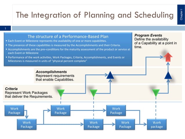 Structure of a Performance-Based Plan | PPT