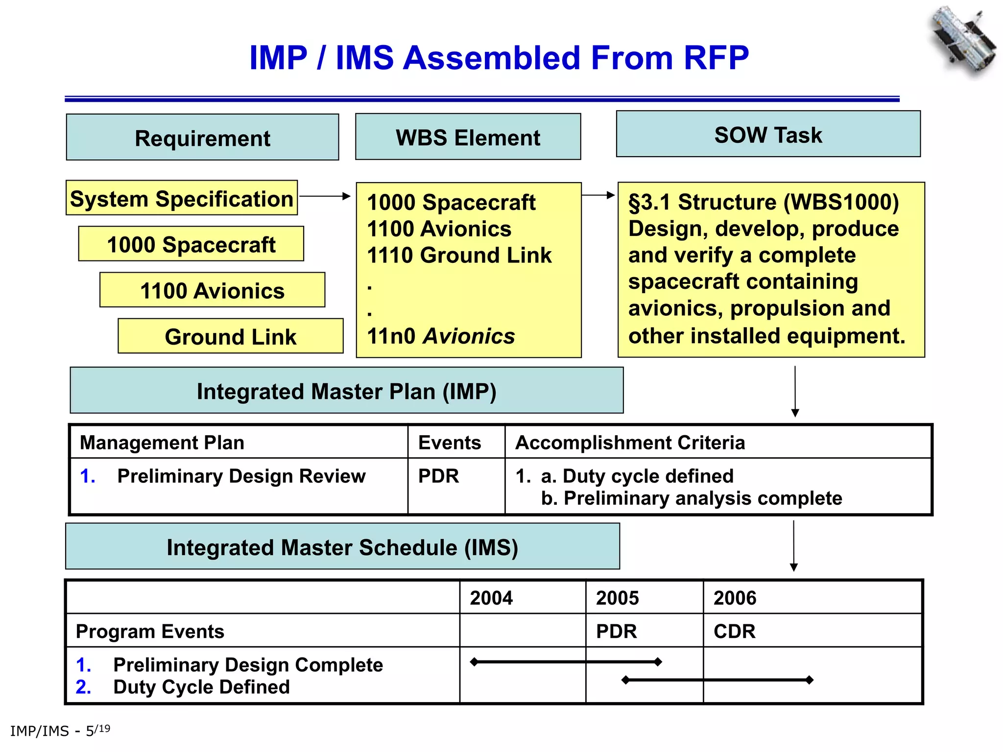 IMP IMS overview | PPT