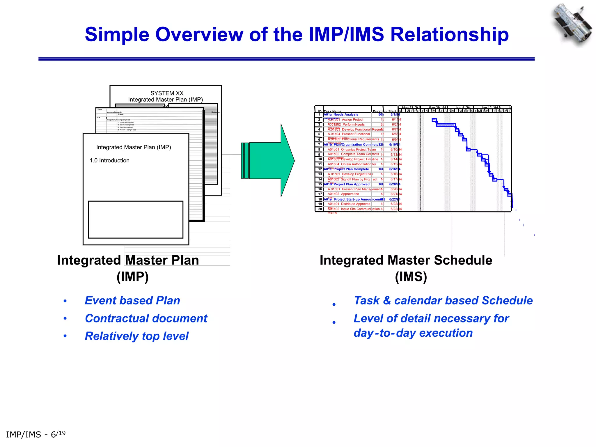 IMP IMS overview | PPT