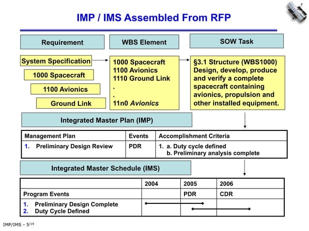 IMP IMS overview | PPT